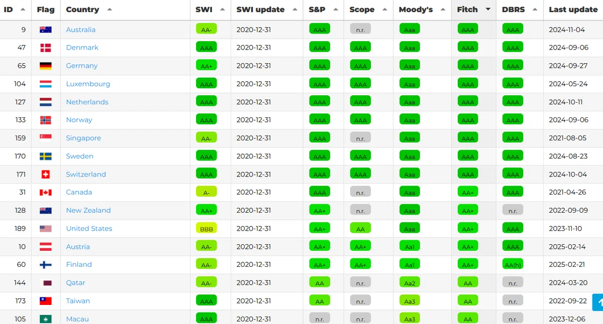 List of Countries by Credit Rating｜xas abra records