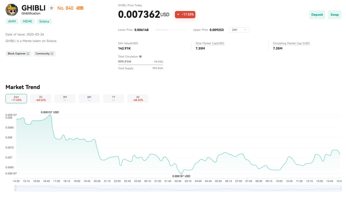 Ghiblification：Solanaミームコインに触発されたAIアニメ画像トレンド｜CoinEx 日本語【公式】コインエックス