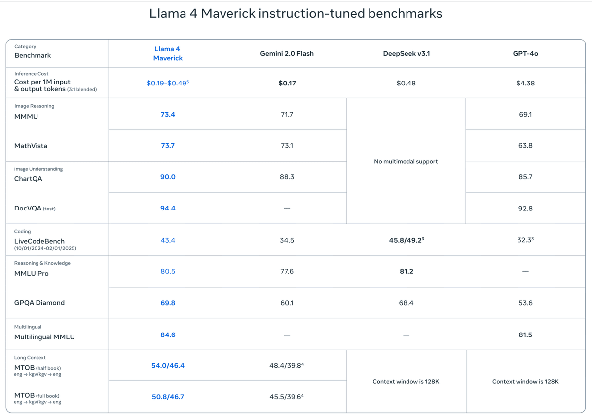 Llama 4 の概要｜npaka
