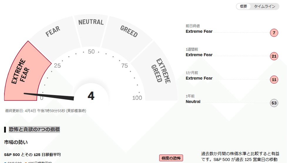 日米株式『恐怖と欲望指数』｜toyotomi-pcjaf
