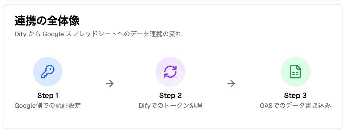 Dify×Google Workspace連携〜OAuth 2.0認証の設定方法を解説〜｜Dify Base