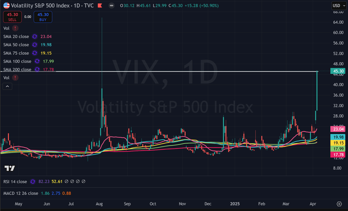 【米国株】「底を打った」論にあえて反論：株は割安？VIX高騰は買い？FRBが支える？トランプが日和る？｜米国株インサイト