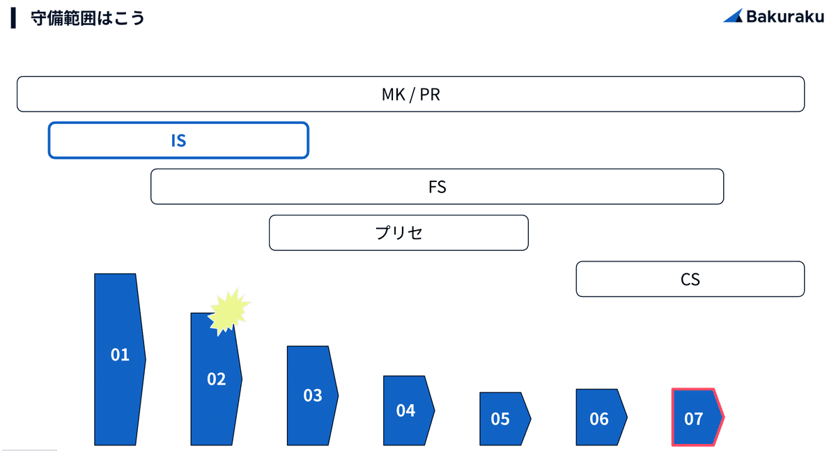 パー売上の連動についてー｜MJ_LayerX