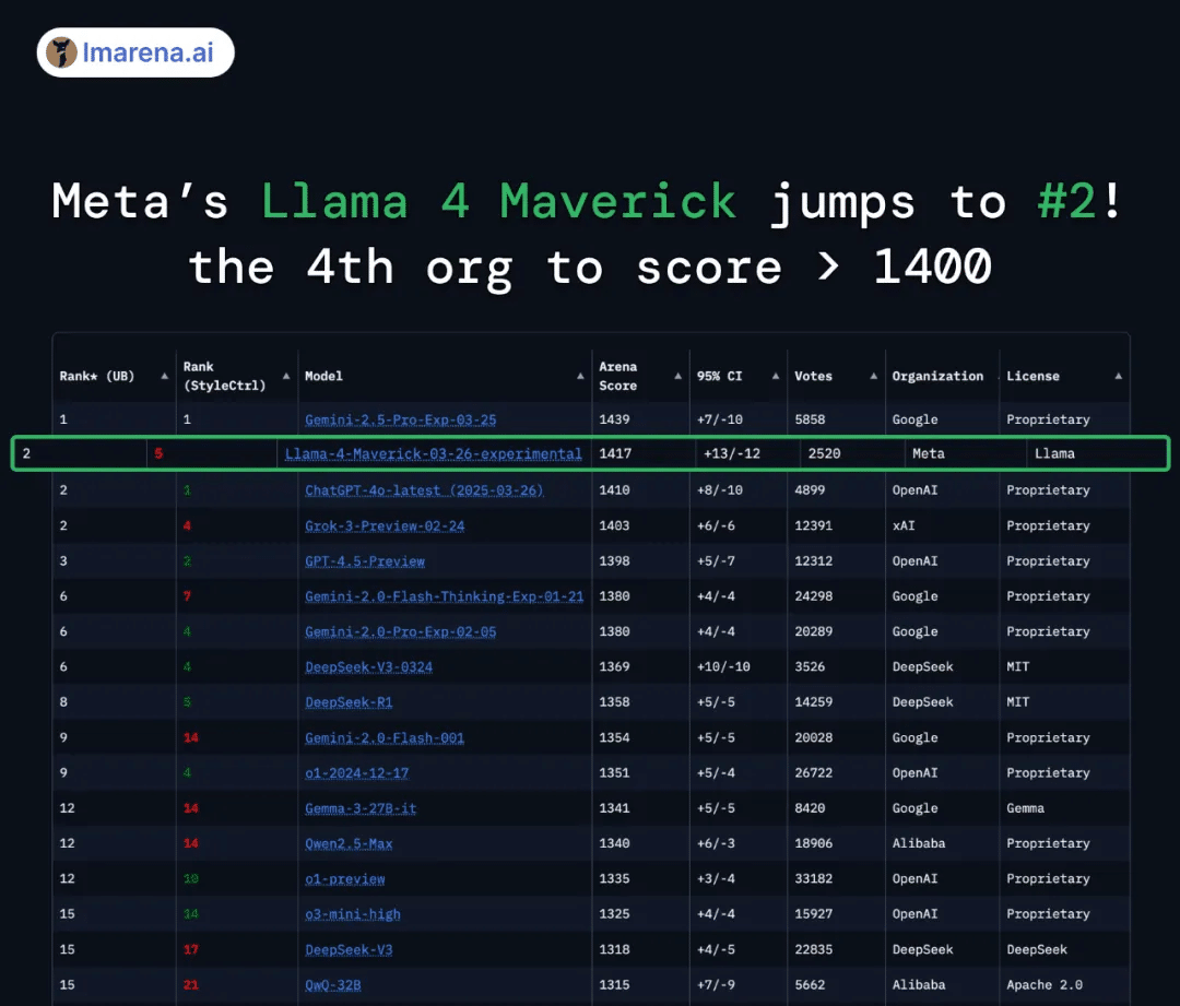 Meta、Llama 4をオープンソース公開：初のMoE（専門家混合モデル）採用、数千万トークンのコンテキスト長、DeepSeekをベンチマークで上回る｜Trans-N