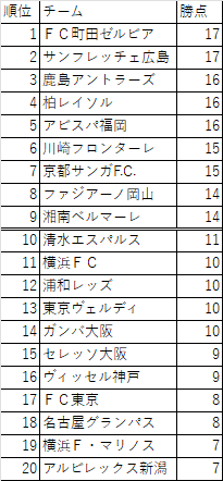 二極化するJリーグー混戦に見えるが、二極化している。下位チームは全開モードで行かなければならない。｜Yosuke Kojima