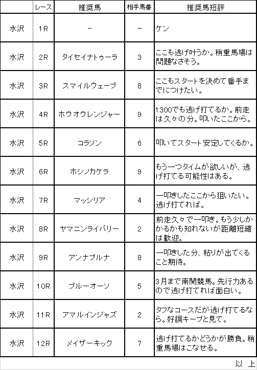 2025年4月7日 地方競馬 当日予想 水沢2～12R【無料】｜天間達郎＠競馬予想家