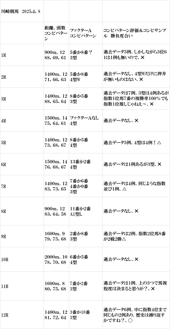 4月8日 川崎7R エイプリルフラワー賞＆大阪杯コンピ！｜GAMERA777