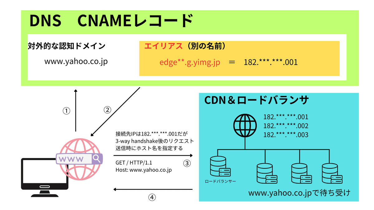 DNSを深堀り CNAMEレコードとCDN｜しろゆきだるま