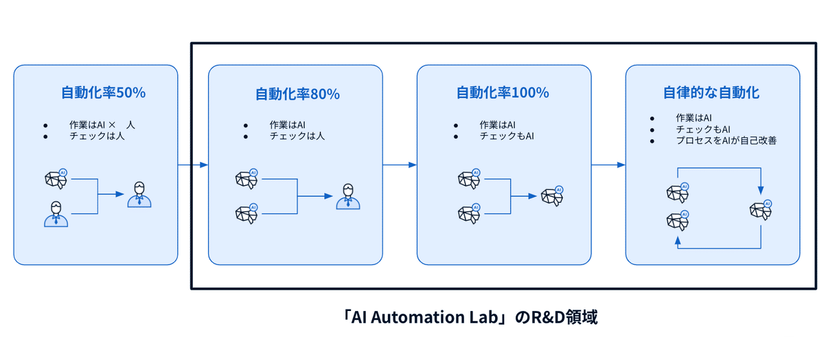 LayerXのバクラクAIエージェント事業についての解説｜福島良典 | LayerX