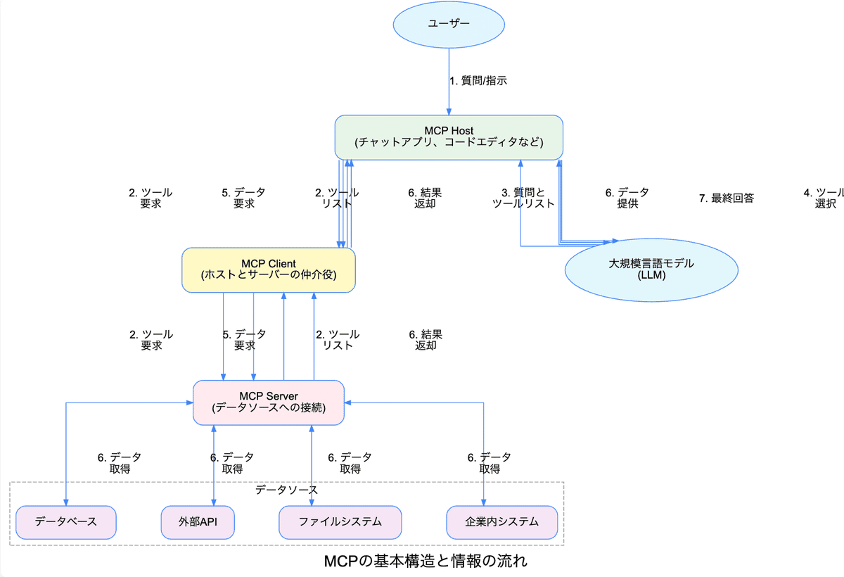 AIエージェント時代を変える「MCP」とは？その可能性と活用法｜りんか | AI情報発信 /ビジネス/研究