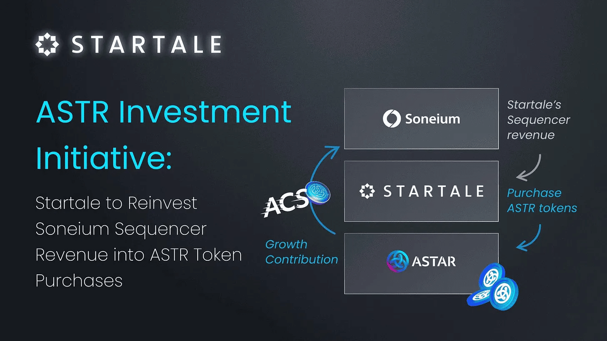 🧵Pickup：Startale Group、「Soneium」のシーケンサー収益を「ASTR」へ再投資｜mitsui @web3リサーチャー