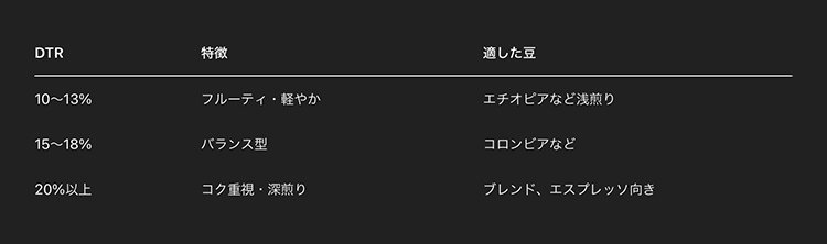 【焙煎メモ】焙煎の三大フェーズとRoRについて｜shingo