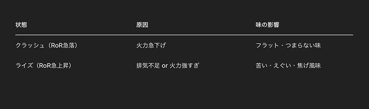 【焙煎メモ】焙煎の三大フェーズとRoRについて｜shingo