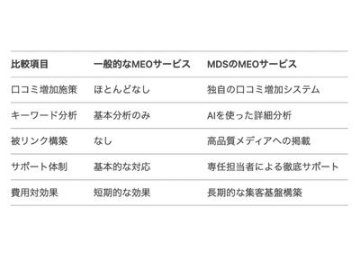 MDSのMEO特徴と効果を徹底解説！Googleマップ集客で売上アップする秘訣｜しょっぺ | 聖太