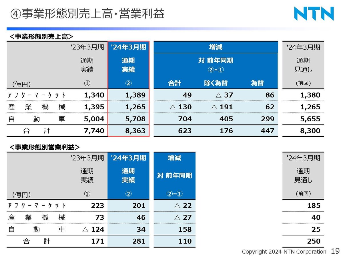 NTN【6472】苦戦するベアリング大手企業、今後も市況悪で苦戦する話｜妄想する決算