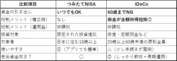つみたてNISA vs. iDeCo どっちがいいの？特徴と選び方を解説！｜ミエタケシ