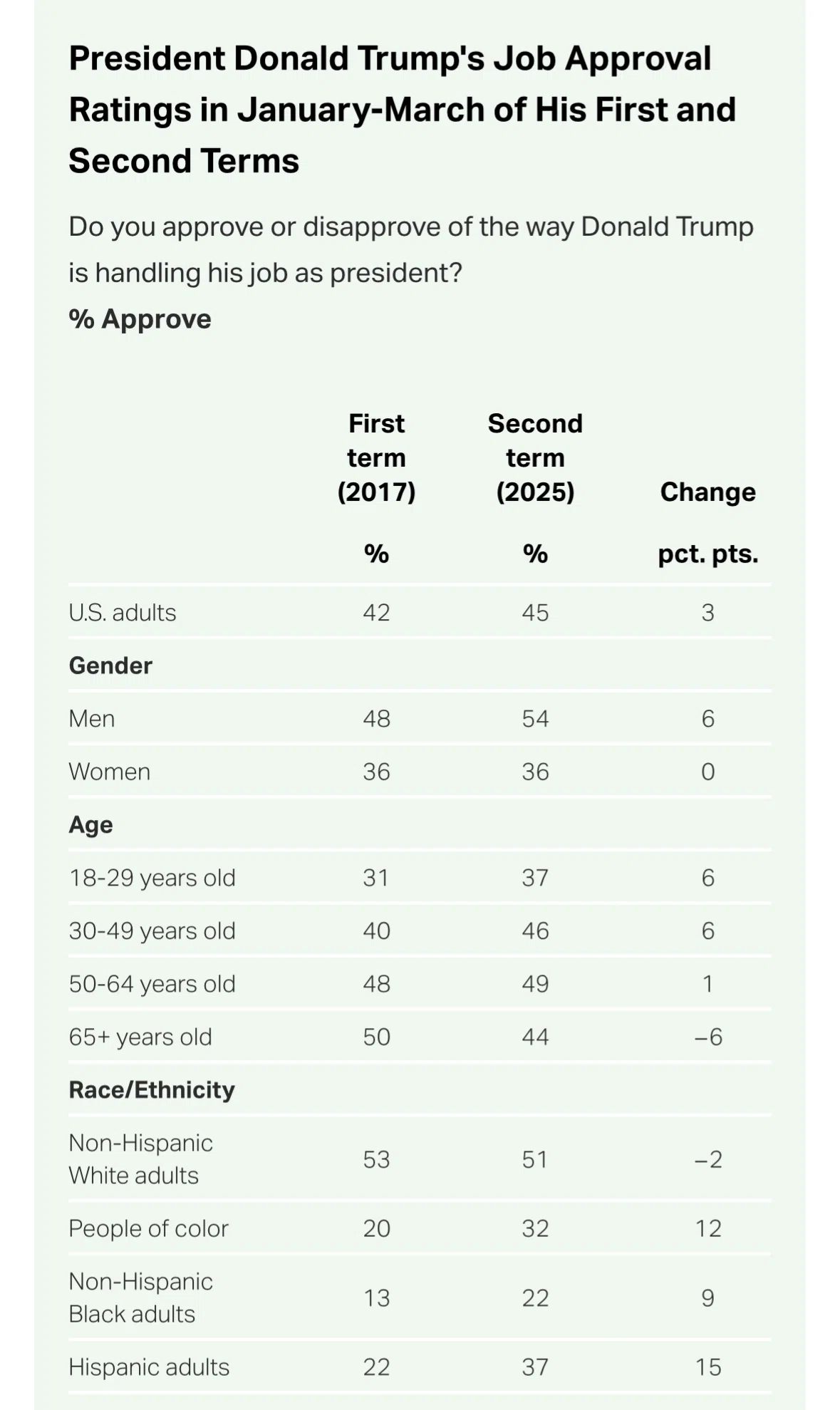 Republicans, Men Push Trump Approval Higher in Second Term, Gallup Poll ...