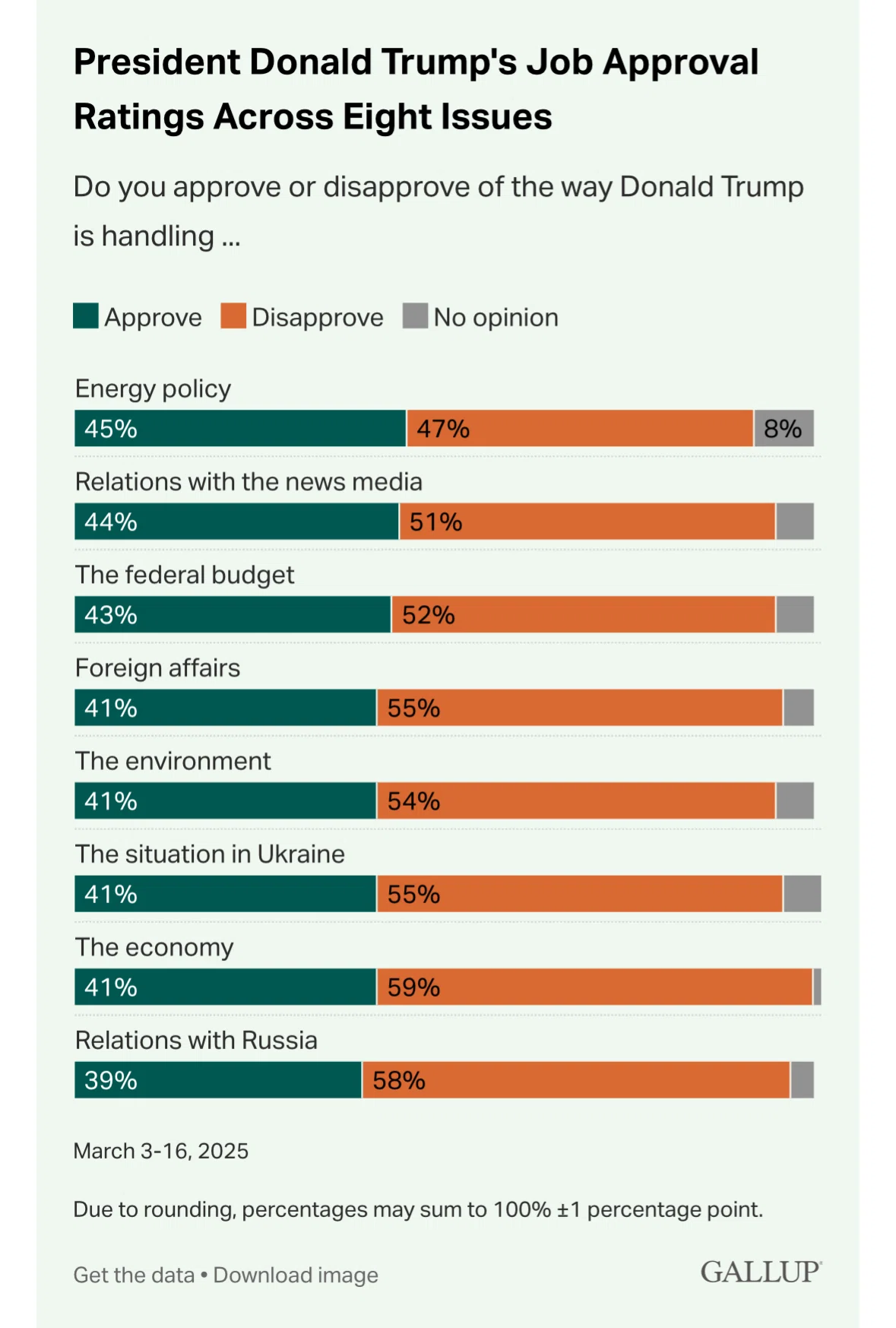Republicans, Men Push Trump Approval Higher in Second Term, Gallup Poll ...