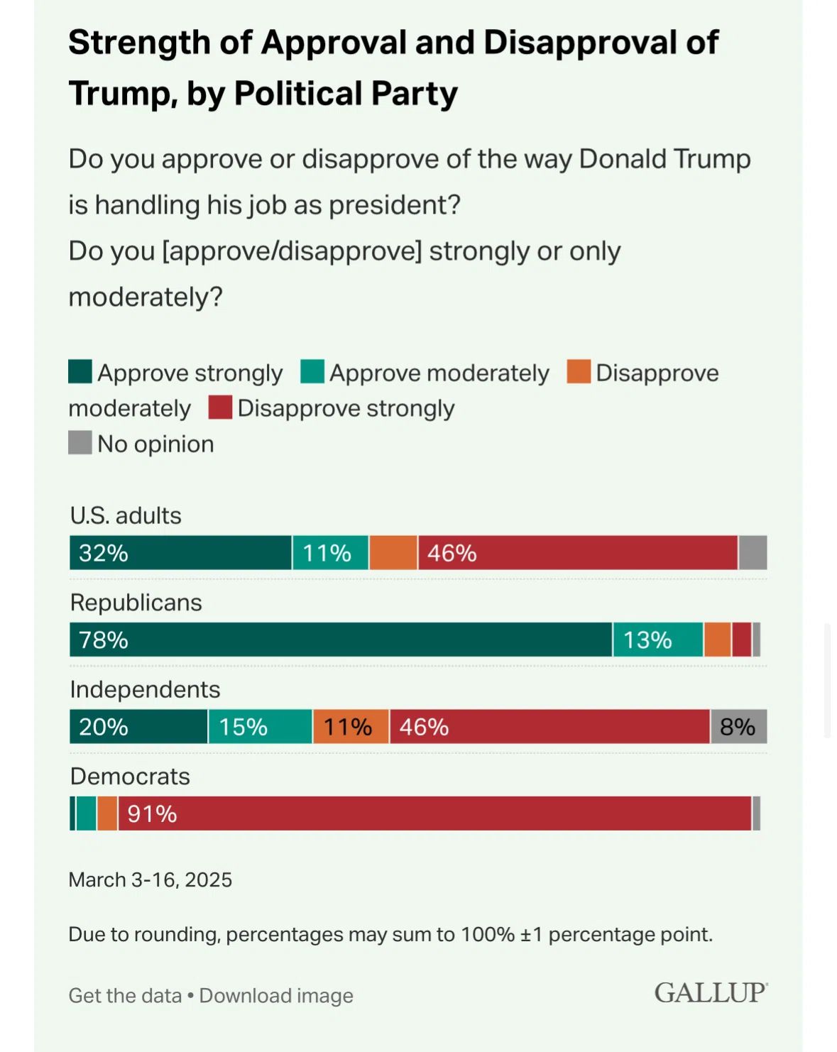 Republicans, Men Push Trump Approval Higher in Second Term, Gallup Poll ...
