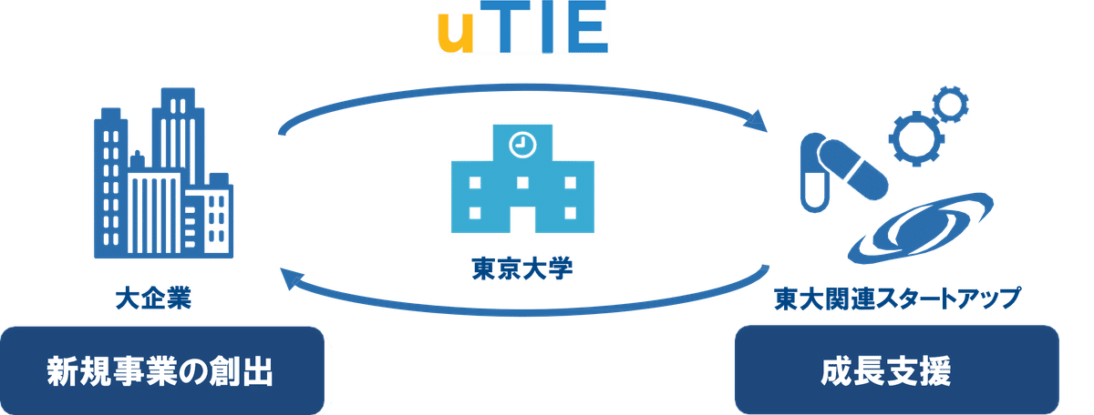東京大学 産学協創推進本部 産学イノベーション推進部「uTIE Connect」の紹介｜uTIE