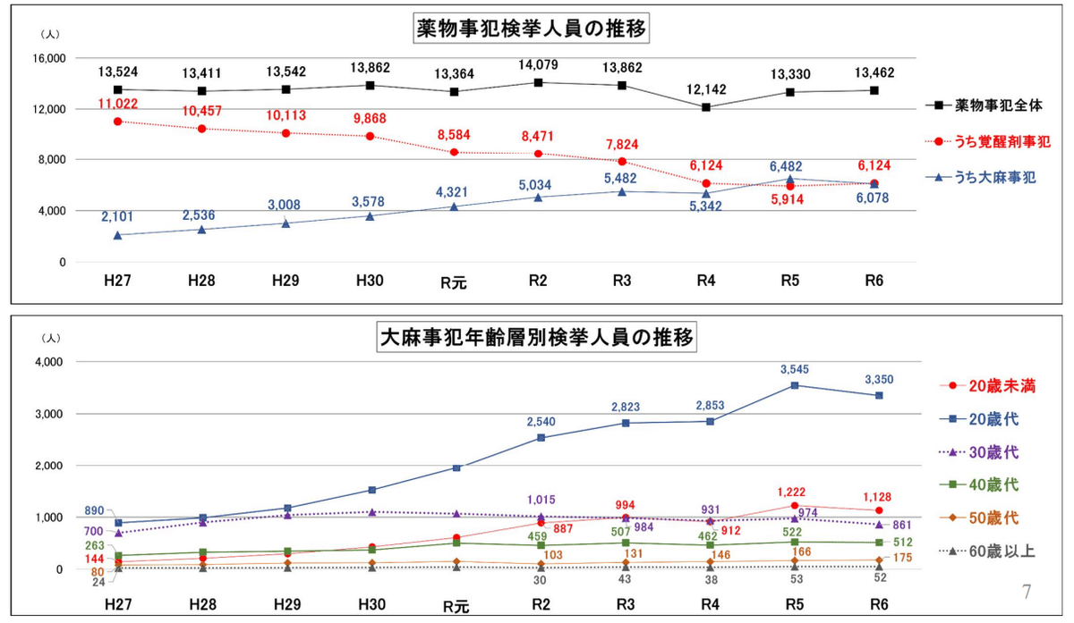 薬物事案は厳しい情勢下にある（令和6年）｜cyo99