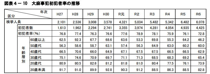 薬物事案は厳しい情勢下にある（令和6年）｜cyo99