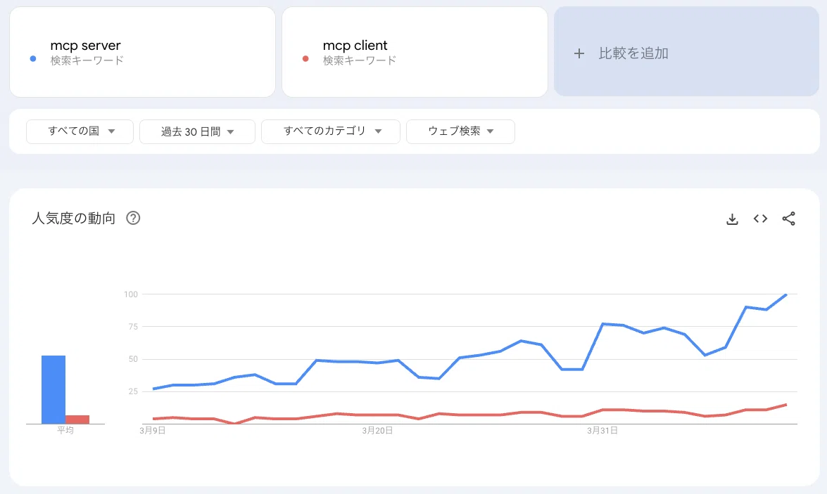 MCPでフロントエンドの仕事はもっと増えると思っている｜田口 信元