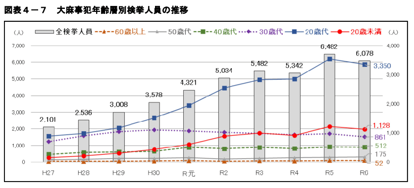 薬物事案は厳しい情勢下にある（令和6年）｜cyo99