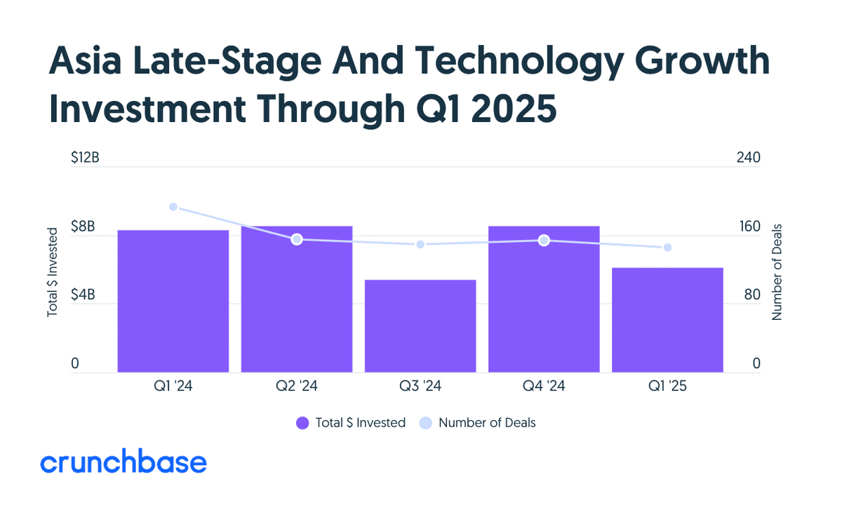 アジアのVC投資が2014年以来の低水準に──AIブームの陰で何が起きているのか？｜SecondWave