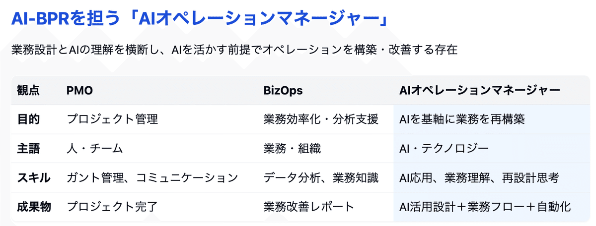 AI時代のオペレーション再設計 —— 「AI BPR」について｜numashi/LayerX バクラクVPoP