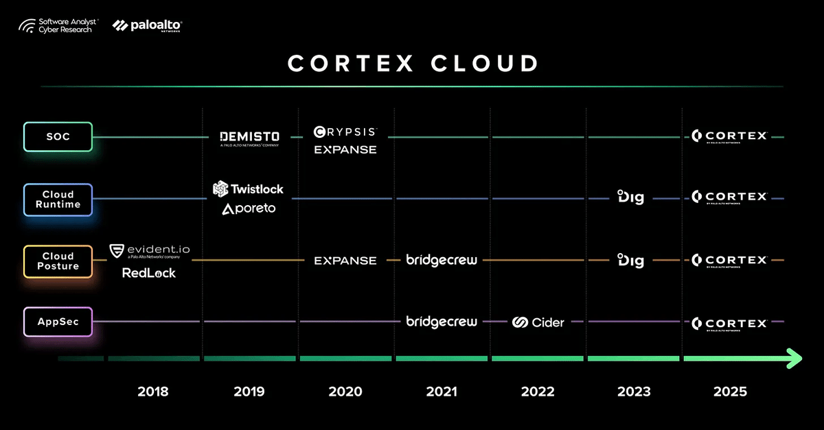 クラウドセキュリティとオペレーションの未来、Palo Alto の Cortex Cloud について｜IMHO