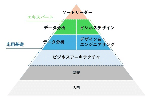 「ビジネスデザイナー」を育てるためのDX教育体系｜#ヒデ @hideh_hash_845