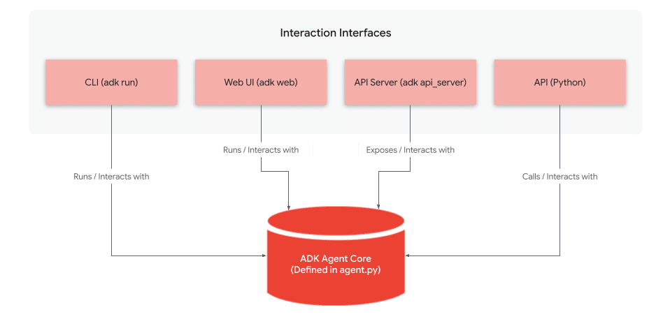 Google の Agent Development Kit の概要｜npaka