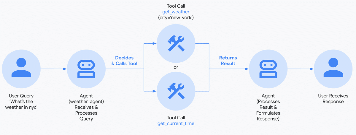 Agent Development Kit 入門｜npaka