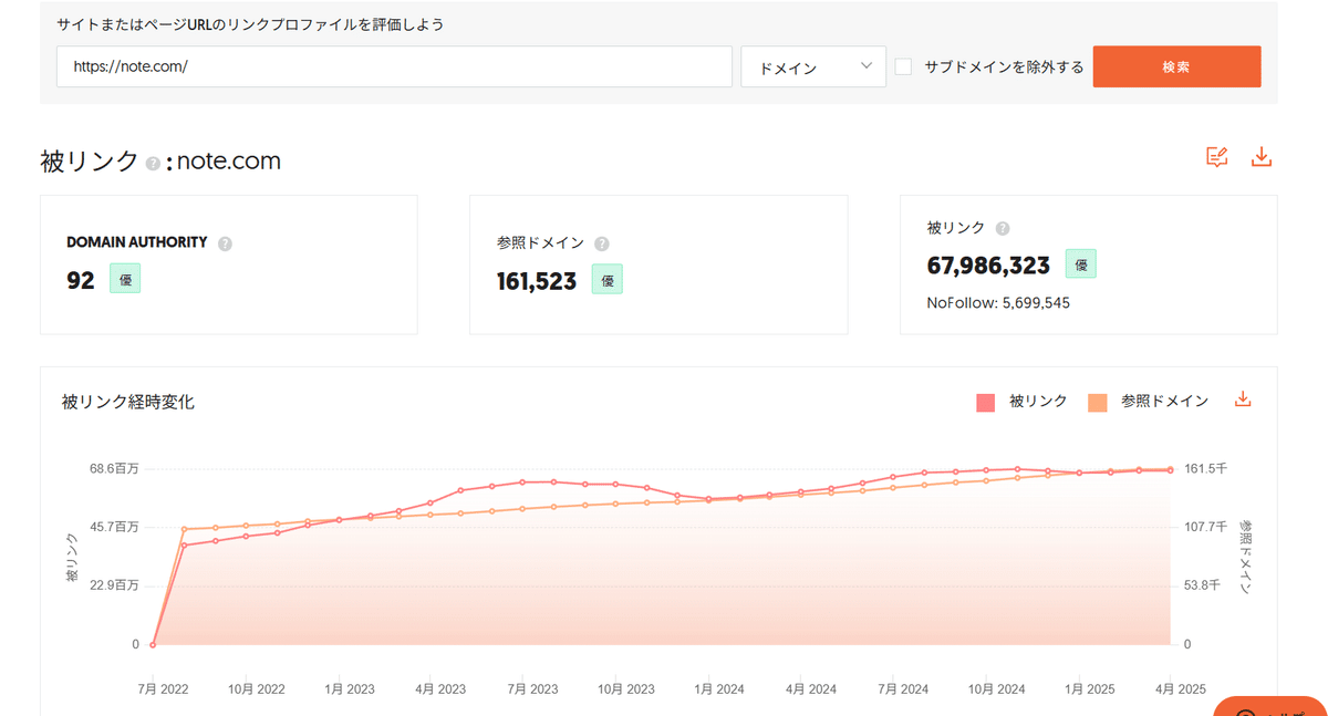 【罠】noteはSEOに強い？弱い？インデックスされないって本当？｜『note SEO対策』攻略室 by 株式会社CIO
