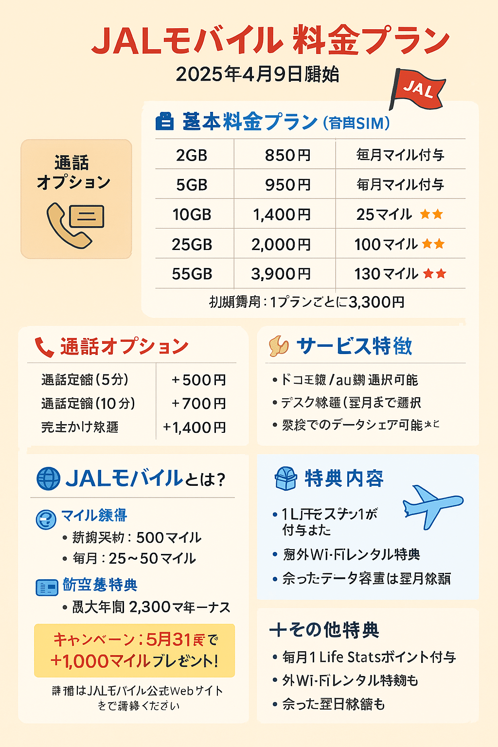 徹底解説】JALモバイルとは？｜月額850円でマイルが貯まる新時代の格安SIMの魅力」｜makinige777