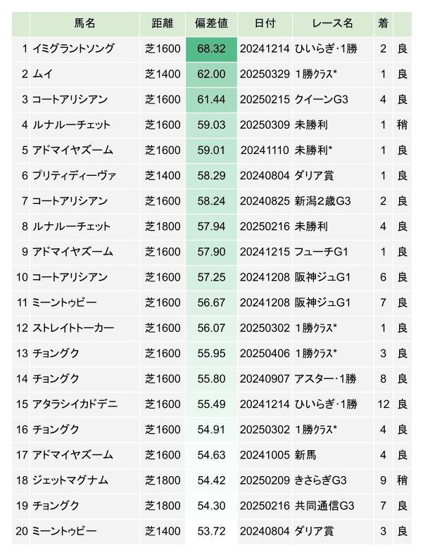 【競馬･統計予測】ニュージーランドT･GⅡ（2025）｜VRS18🐴