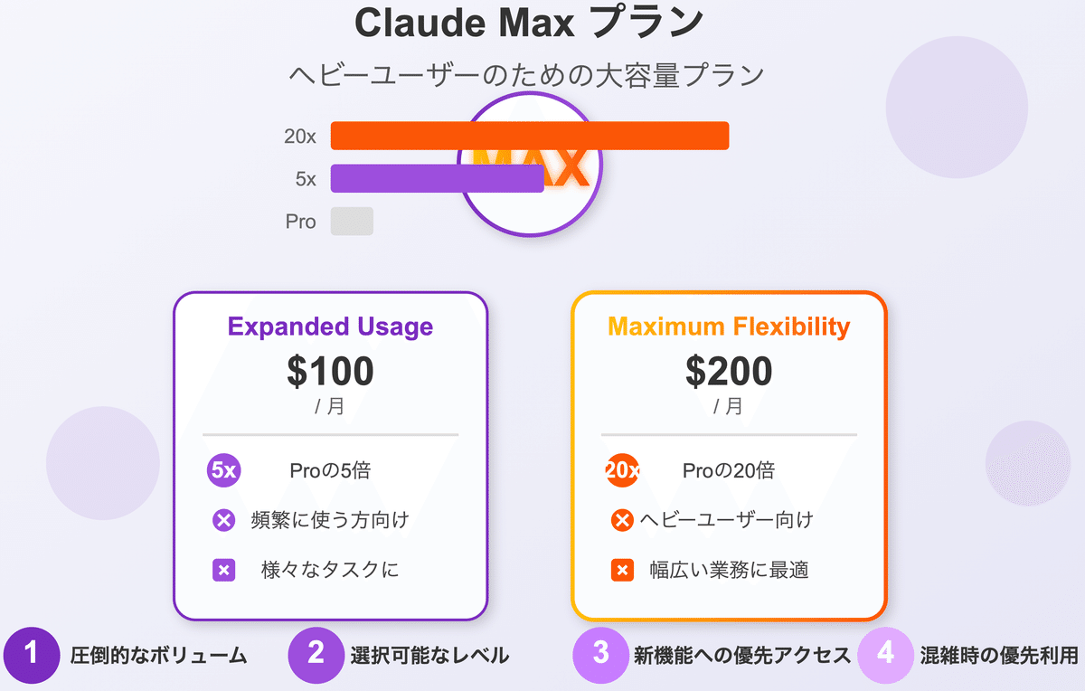 Claudeの新プラン"MAX"登場！そもそもClaudeって何者なのか｜たぬ