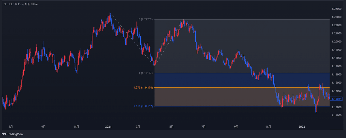 【FX】初心者必見！絶対入れるべきインジケーターTOP5！【TradingView】｜【FXトレーダー】億らせ人フィアナ