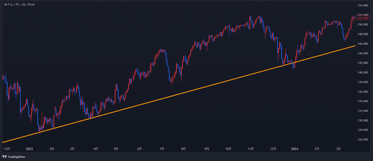 【FX】初心者必見！絶対入れるべきインジケーターTOP5！【TradingView】｜【FXトレーダー】億らせ人フィアナ
