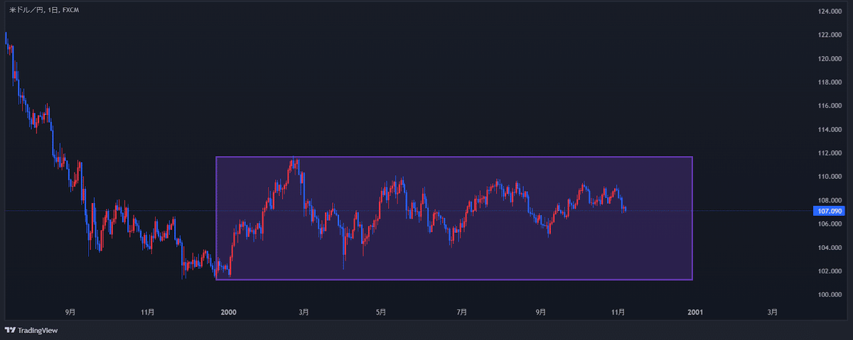 【FX】初心者必見！絶対入れるべきインジケーターTOP5！【TradingView】｜【FXトレーダー】億らせ人フィアナ