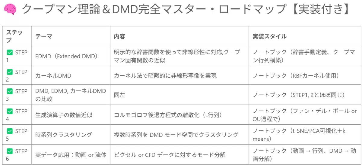 「線形代数の半歩先」をPythonで写経 ～ 10章 DMD動画分析、DMD振り返り｜ネイピア DS
