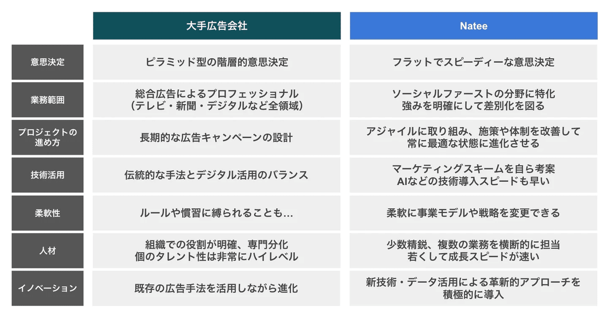 【COOインタビュー】博報堂出身のCOO東谷が語る、Nateeが切り拓くSNSマーケティングの最前線｜Natee（ナティ）公式note