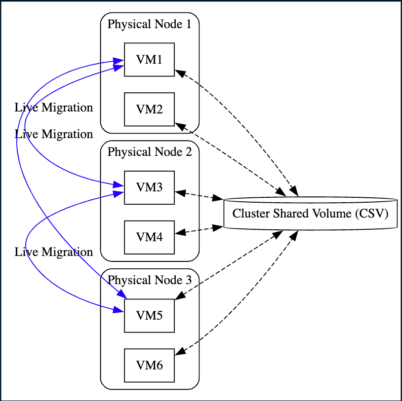 Windows Server クラスタリングの進化：MSCSからWSFC、そしてハイブリッドクラウドへ｜プロダクション手(☜SIDE HANDS☞)