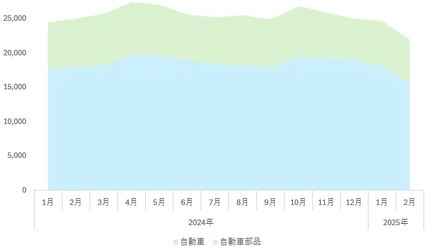 US Automobile and Auto Parts Import Value, February 2025｜dotM