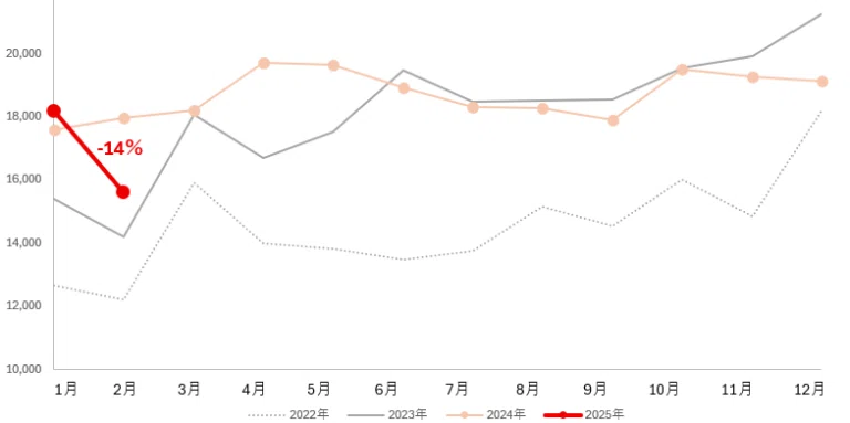 US Automobile and Auto Parts Import Value, February 2025｜dotM