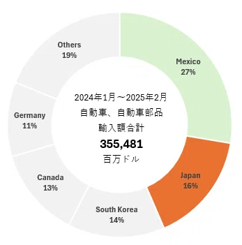 US Automobile and Auto Parts Import Value, February 2025｜dotM