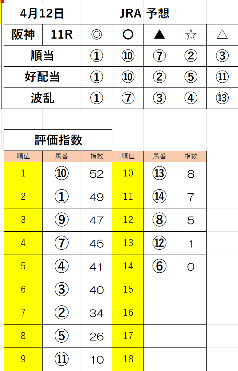 4月12日JRA阪神競馬11R予想｜河国老保忠