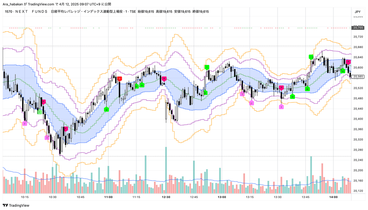 TradingViewインジケーター（ボリンジャーバンド3本）｜Arahabakan