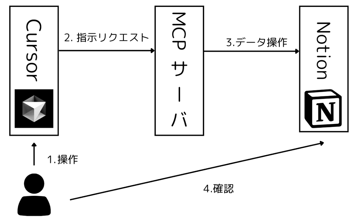#3【MCP入門 】Notion MCPの始め方・設定方法をわかりやすく解説！｜ひろエンジニア社長 / AI大全
